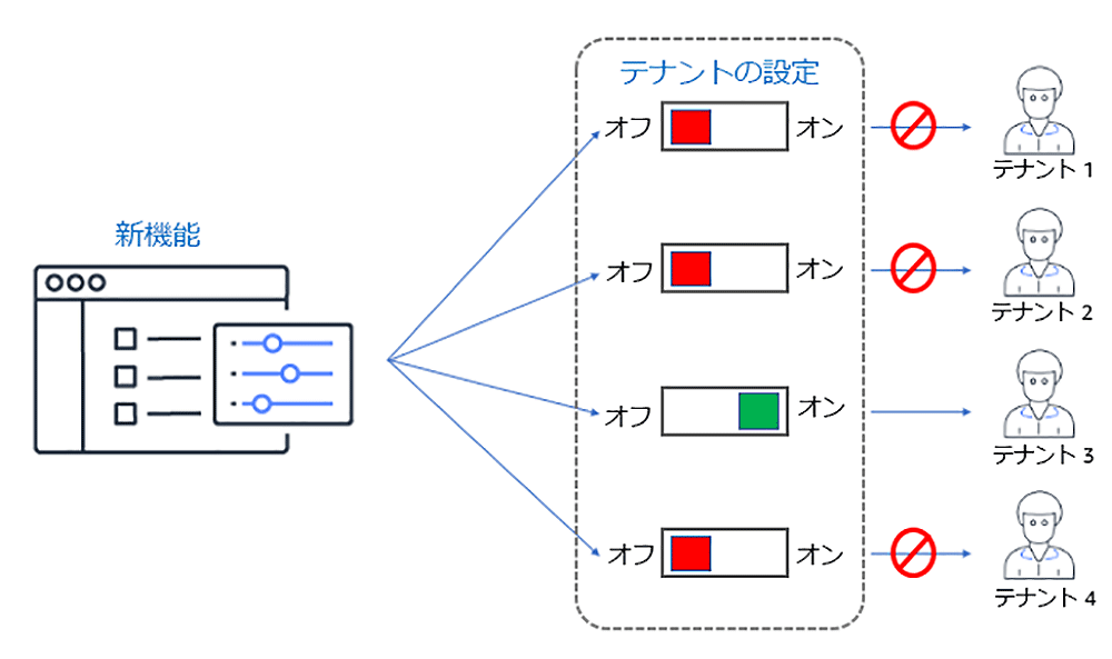 AWS と始める SaaS 化への道 ~SaaS on AWS を成功に導くためのポイントとは ? 最終回 - builders.flash☆ - 変化を求めるデベロッパーを応援するウェブ ...